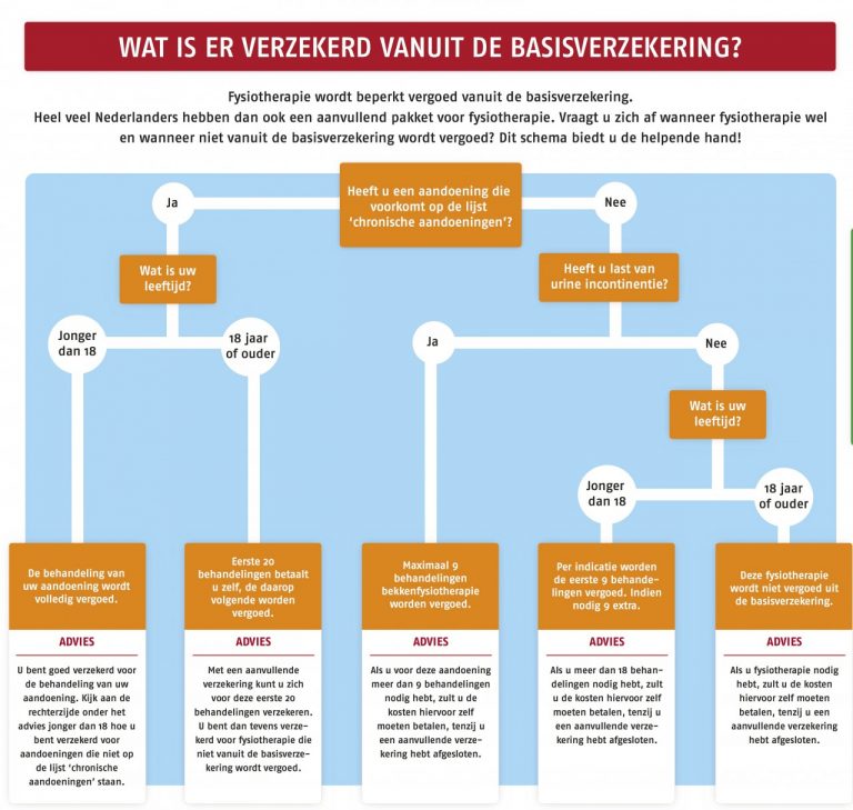 Vergoeding - Aartsenfysio